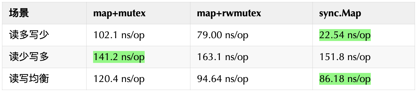 揭祕 Go sync-Map 設計與實現 - 閱坊