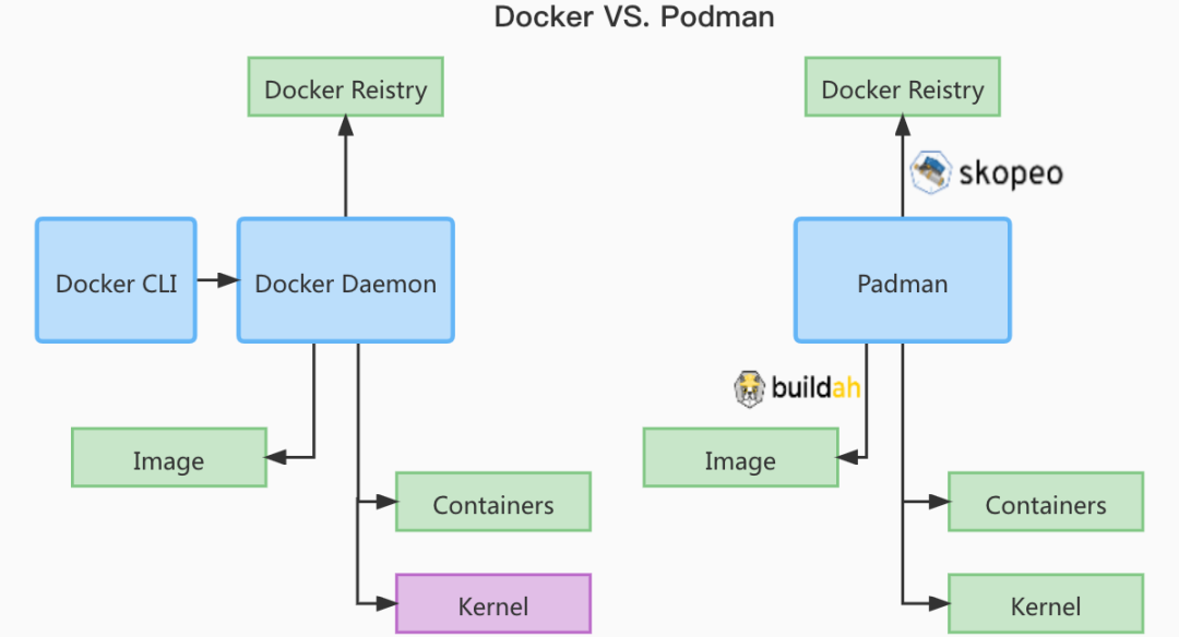 Podman 是什麼？它和 Docker 有什麼不同？ - 閱坊