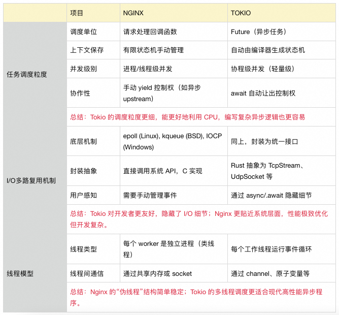 淺析 rust 大明星 Tokio - 閱坊