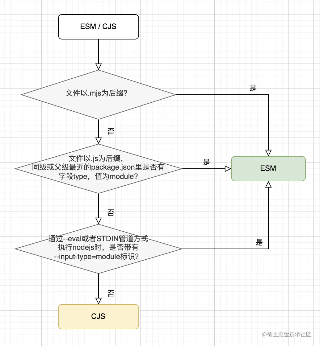 ESM 和 CJS 模塊雜談 - 閱坊